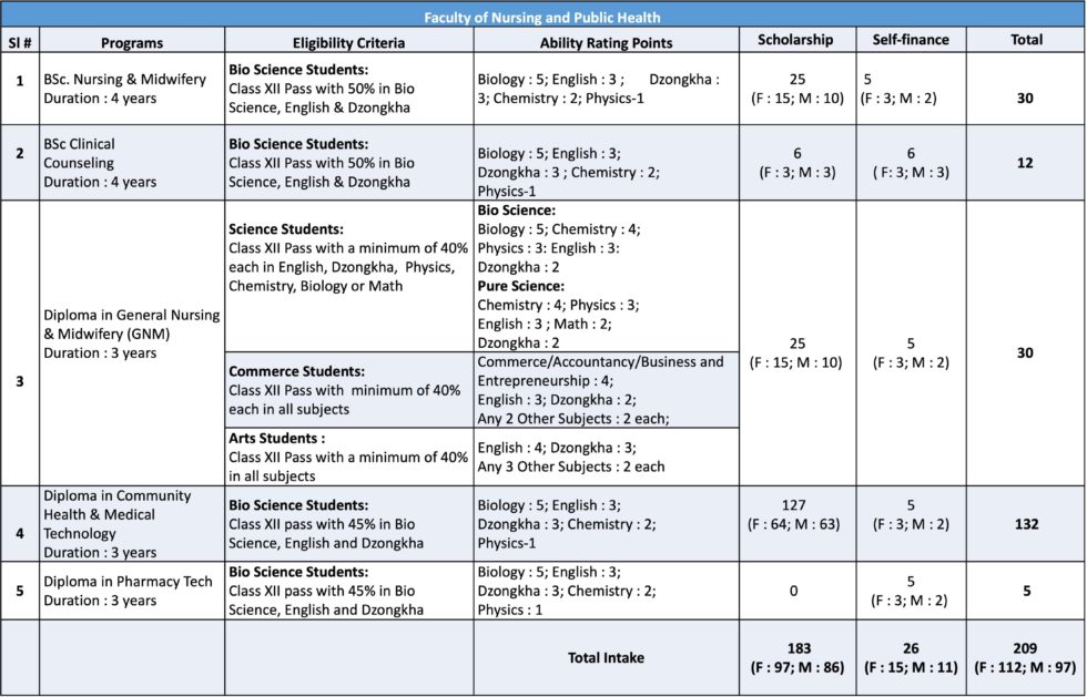 ADMISSION CRITERIA AND VACANCY FOR JULY 2024 INTAKE | Faculty of ...